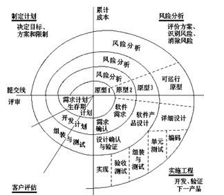 软件开发模型 软件开发模型图 随意云