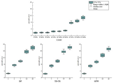 A Trajectory Data Compression Algorithm Based On Spatio Temporal Characteristics Peerj