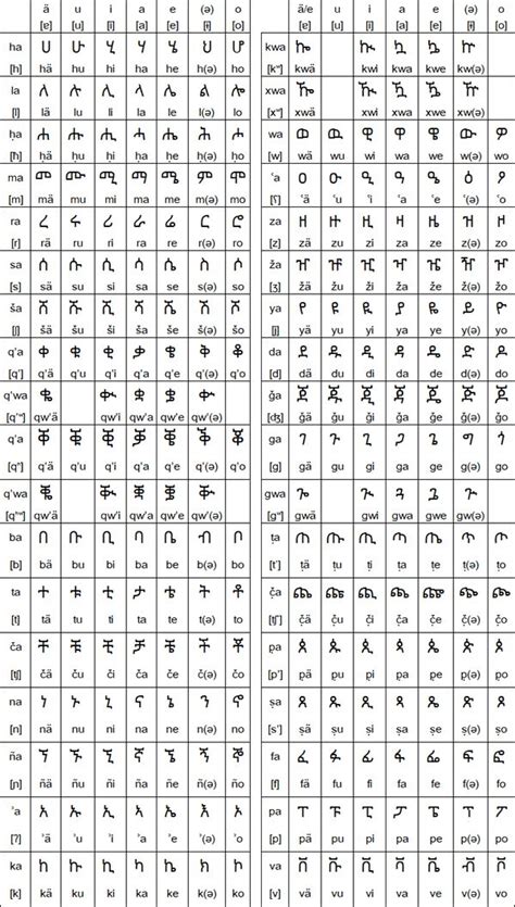 Tigrinya Language Alphabet And Pronunciation Guide Ethiopian Language