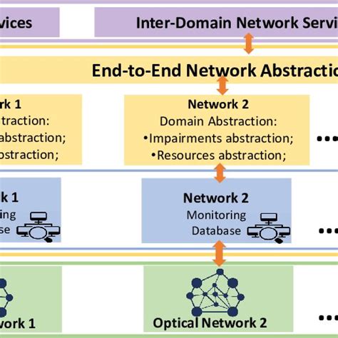 Architecture Of Abstraction Layer In The Optical Networks Download