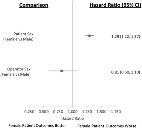 Impact Of Operator Patient Sex Concordance On Patient Outcomes In