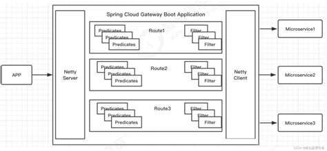 微服务网关 gateway csdn博客