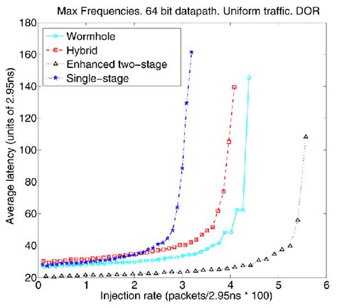 Injection Rate Versus Latency Equal Frequencies Download