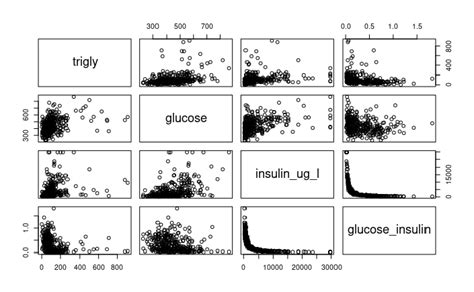 Scatterplots Between Different Variables Correlation And Linear