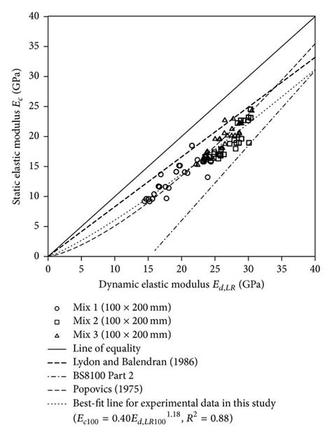 Comparison Of Static And Resonance Elastic Moduli Of Concrete A