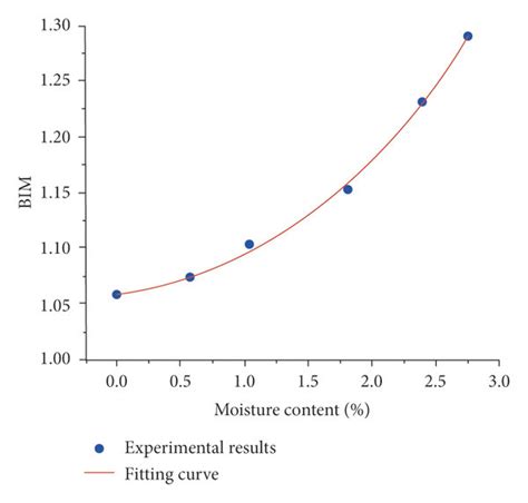Relationship Between Bim And Moisture Content Download Scientific Diagram