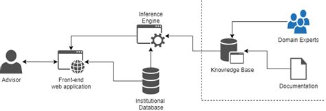 Rule Based Expert System Download Scientific Diagram