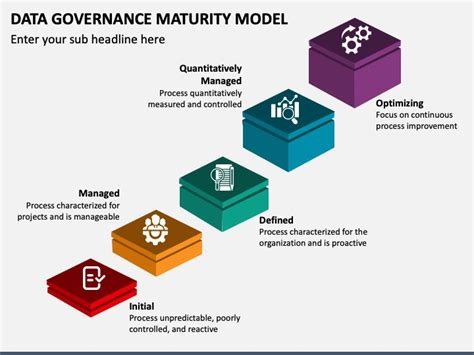Data Governance Maturity Model The Four Stages Of Data Governancedata Governance Architecture