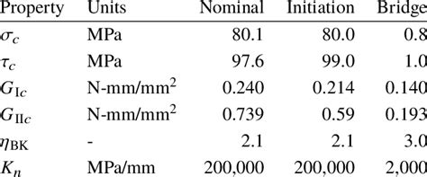 im7 8552 interface material properties for use with a single nominal
