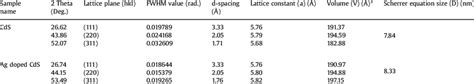 Value Of D Spacing Lattice Constant Volume And Size Of The Cds And Download Table