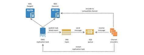 Event Driven Computing With Amazon SNS And AWS Compute Storage Database And Networking