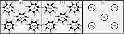 Synthesis Approach Of Surfactant Modified TiO2 A Surfactant Download Scientific Diagram