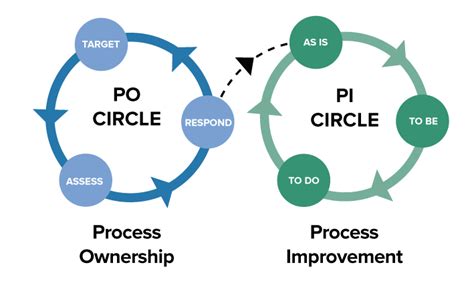 Process Improvement