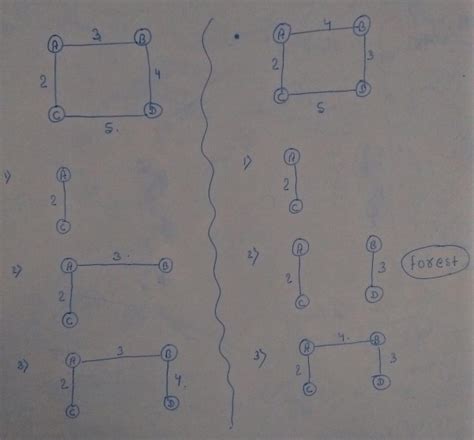 Algorithms Minimum Spanning Tree Problem