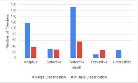 Figure 10 From Artifact Analysis Of Smell Evolution And Maintenance Tasks In Simulink Models