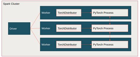 Pytorch On Databricks Introducing The Spark Pytorch Distributor Databricks Blog