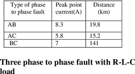 Table 4 From Study Various Methods And Use Wavelet Transform For Fault