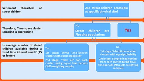 Sampling Technique Of Floating Population Adapted From Repeated Download Scientific Diagram