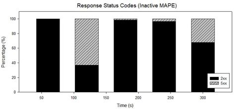 statistics for inactive mape a active sessions b throughput per