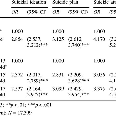 Odds Ratios For Suicide Based On Sex And Age Download Table