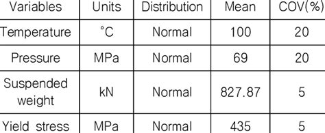 Information Of Design Variables Download Table