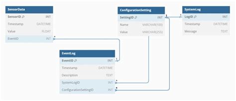 How To Design A Database For Embedded Systems Geeksforgeeks