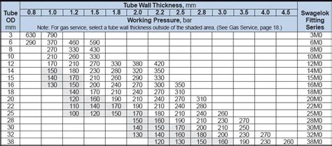 Instrumentation Tubing And Their Connections 1 0 Introduction To
