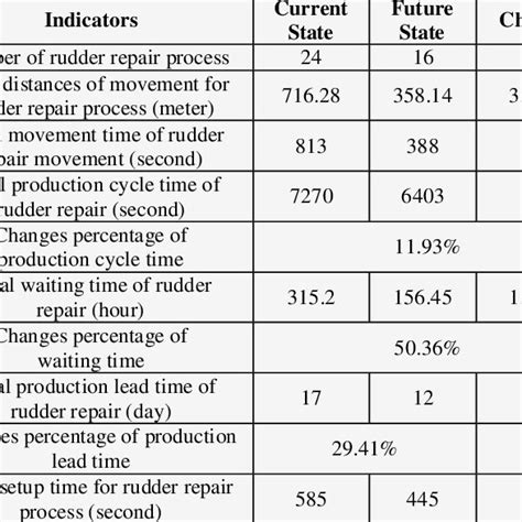 performance indicators before and after lean implementation download
