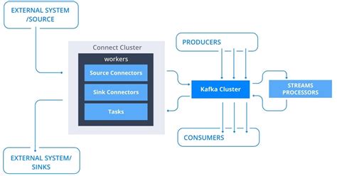 Real Time Data Integration Made Easy With Kafka Connect Medium Medium