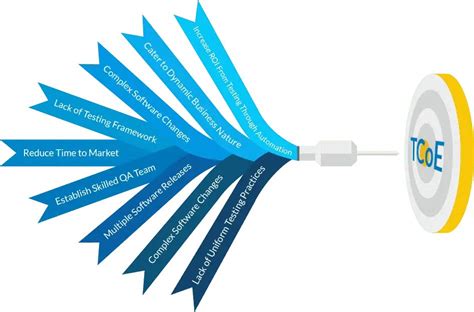 Does Your Business Need A Testing Center Of Excellence Tcoe If Your