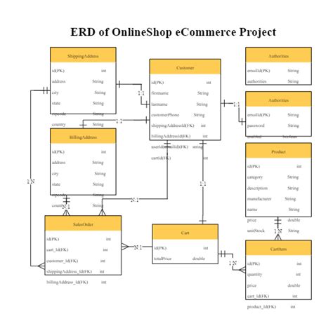 ERD Of Online Shopping Project EdrawMax EdrawMax Templates