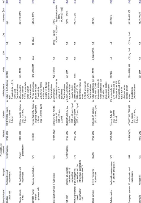 HPLC MS MS Methods For Nucleotides Download Scientific Diagram