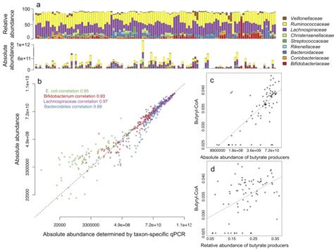 Quantitative Pcr Provides A Simple And Accessible Method For Quantitative Microbiota Profiling Pmc