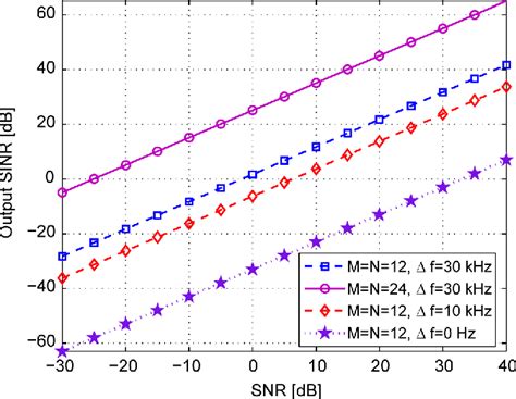 Figure 2 From Range Angle Dependent Transmit Beampattern Synthesis For Linear Frequency Diverse