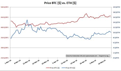 Eth And Bitcoin Prices Inversely Correlated Rethtrader