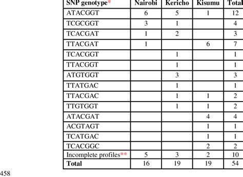 Regional Distribution Of S Aureus Isolates By Massarray Snp Genotyping