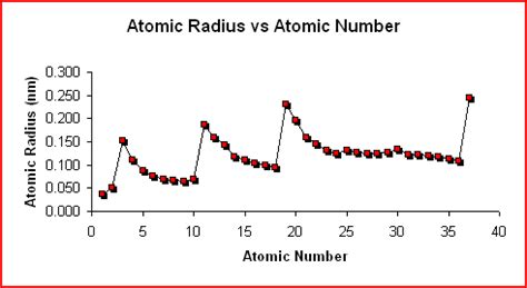 Atomic Radius Diagram