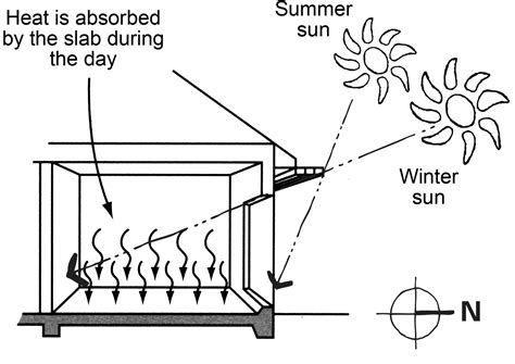 Plans Simple Passive Solar Interior Passive Solar Home Design