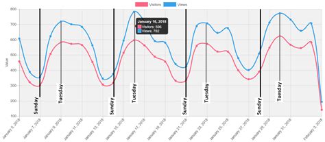 Periodic Patterns In Web Log Time Series The Data Blog