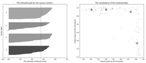 Silhouette Coefficients And Clusters Number Of Clusters Equals 3