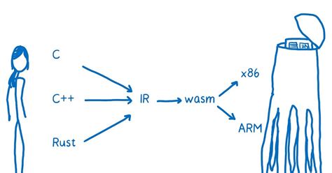 Why Webassembly Matters Rprogramming
