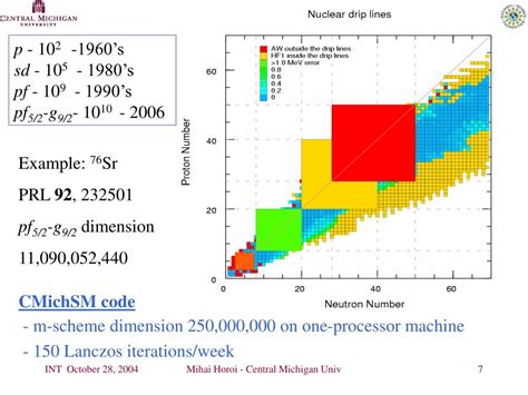 Ppt New Approaches For Spin And Parity Dependent Shell Model Nuclear Level Density Powerpoint