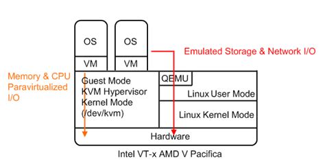 KVM Kernel Based Virtual Machi