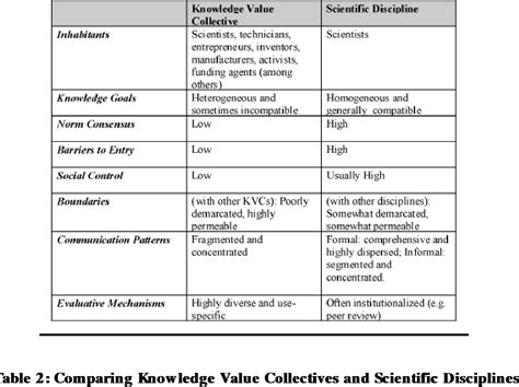 Table 2 From Public Value Mapping Of Science Outcomes Theory And