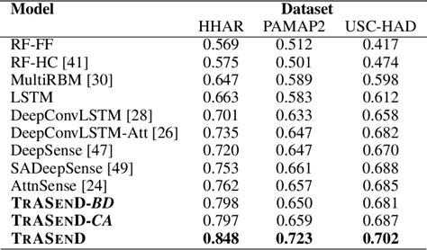 Attention Based Deep Learning Framework For Human Activity Recognition With User Adaptation