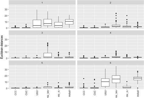 Euclidean Distances When Estimating The True Mean Vectors In The Download Scientific Diagram