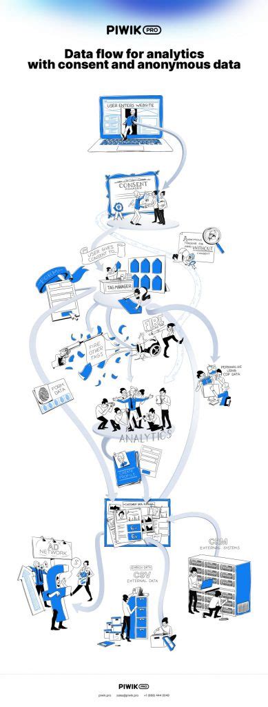 Data Flow Infographic Piwik Pro