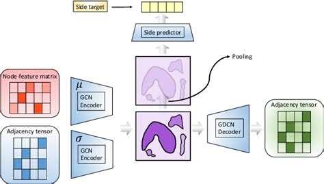 Figure 1 From Continuous Representation Of Molecules Using Graph