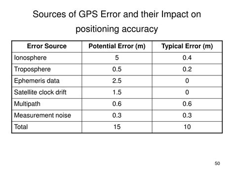 Calculate Gps Error At Liam Threlfall Blog