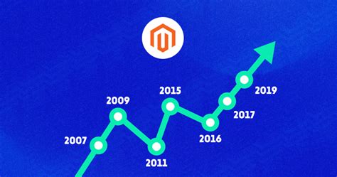 magento versions history summary and growth